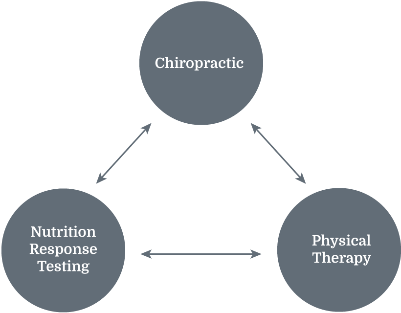 Chiropractic | Restore Health Functional Nutrition and Chiropractic